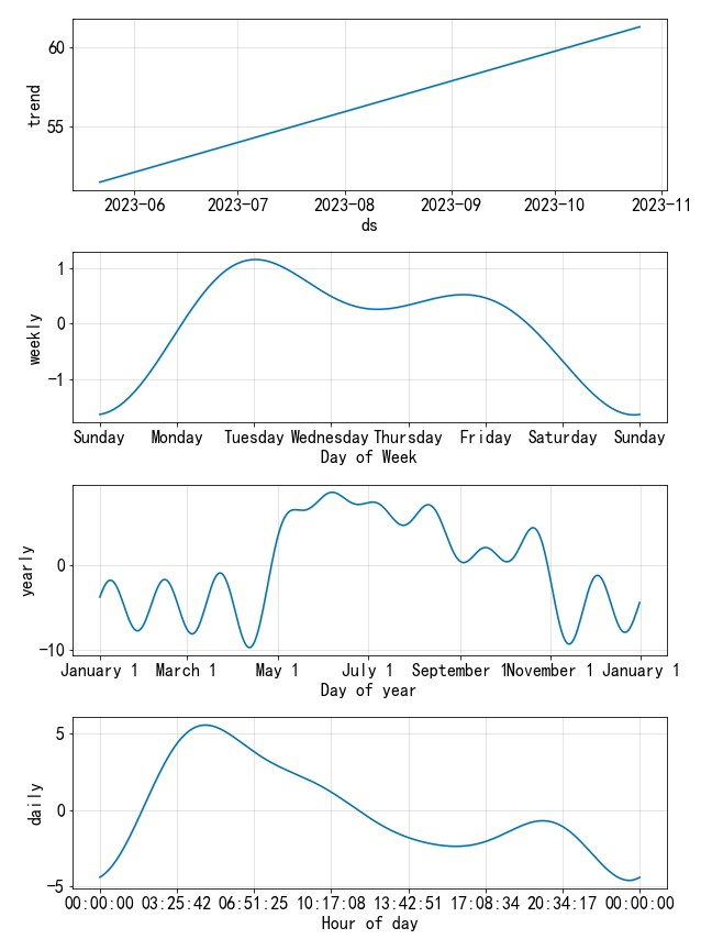 weired x label in model.plot_components(forecast) · Issue #2525 · facebook/prophet · GitHub