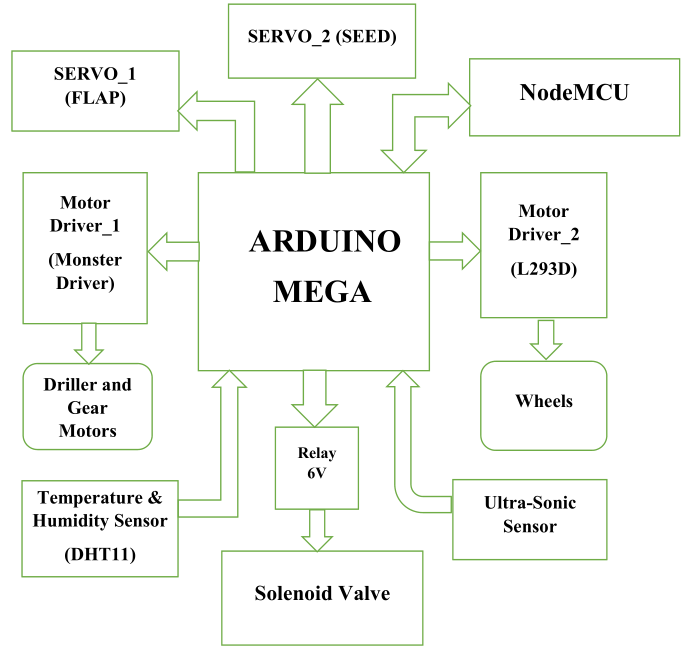 GitHub - sunil-karki/AgroRover-IOT: IOT with NodeMCU