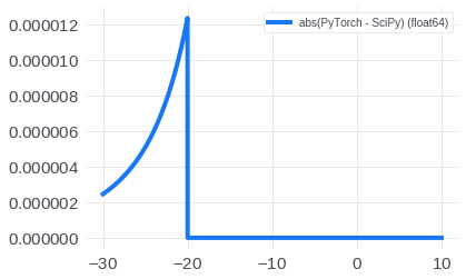 Add numerically stable methods to torch.distributions (e.g. logcdf) · Issue #52973 · pytorch ...