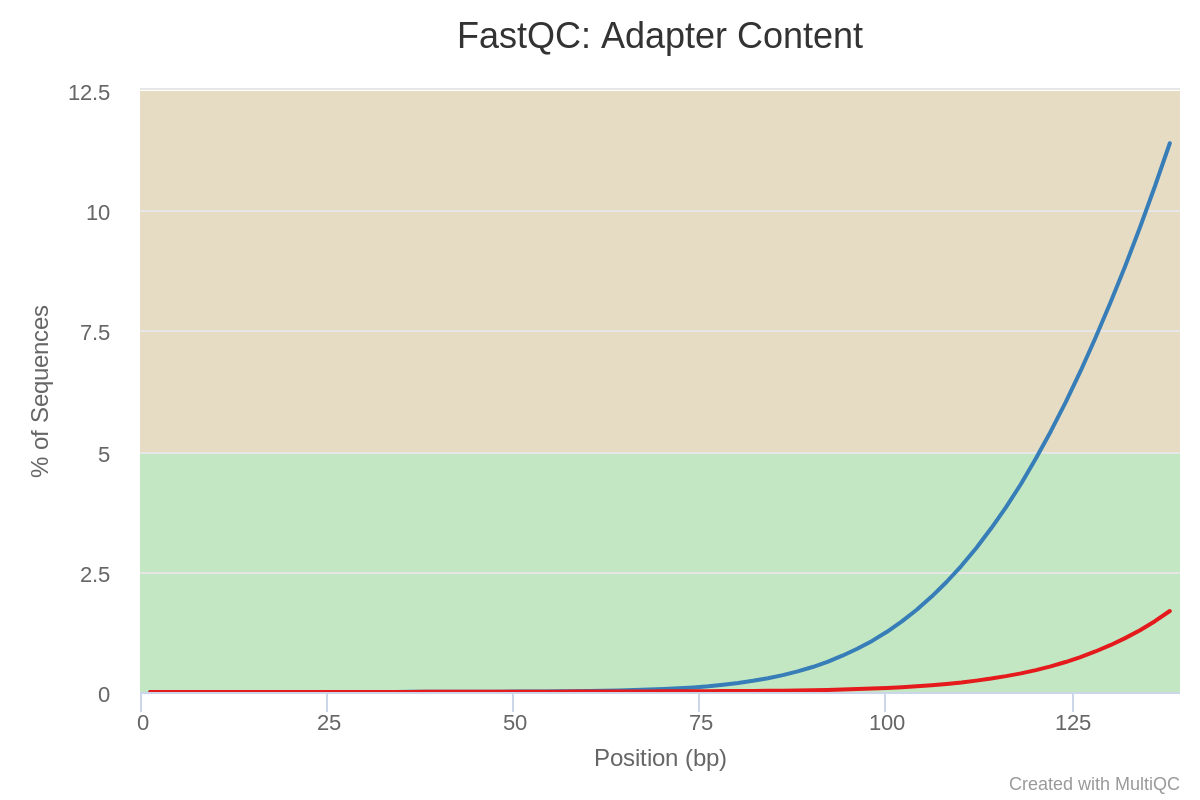 Adapter trimming in exomeSeq · Issue #2694 · bcbio/bcbio-nextgen · GitHub
