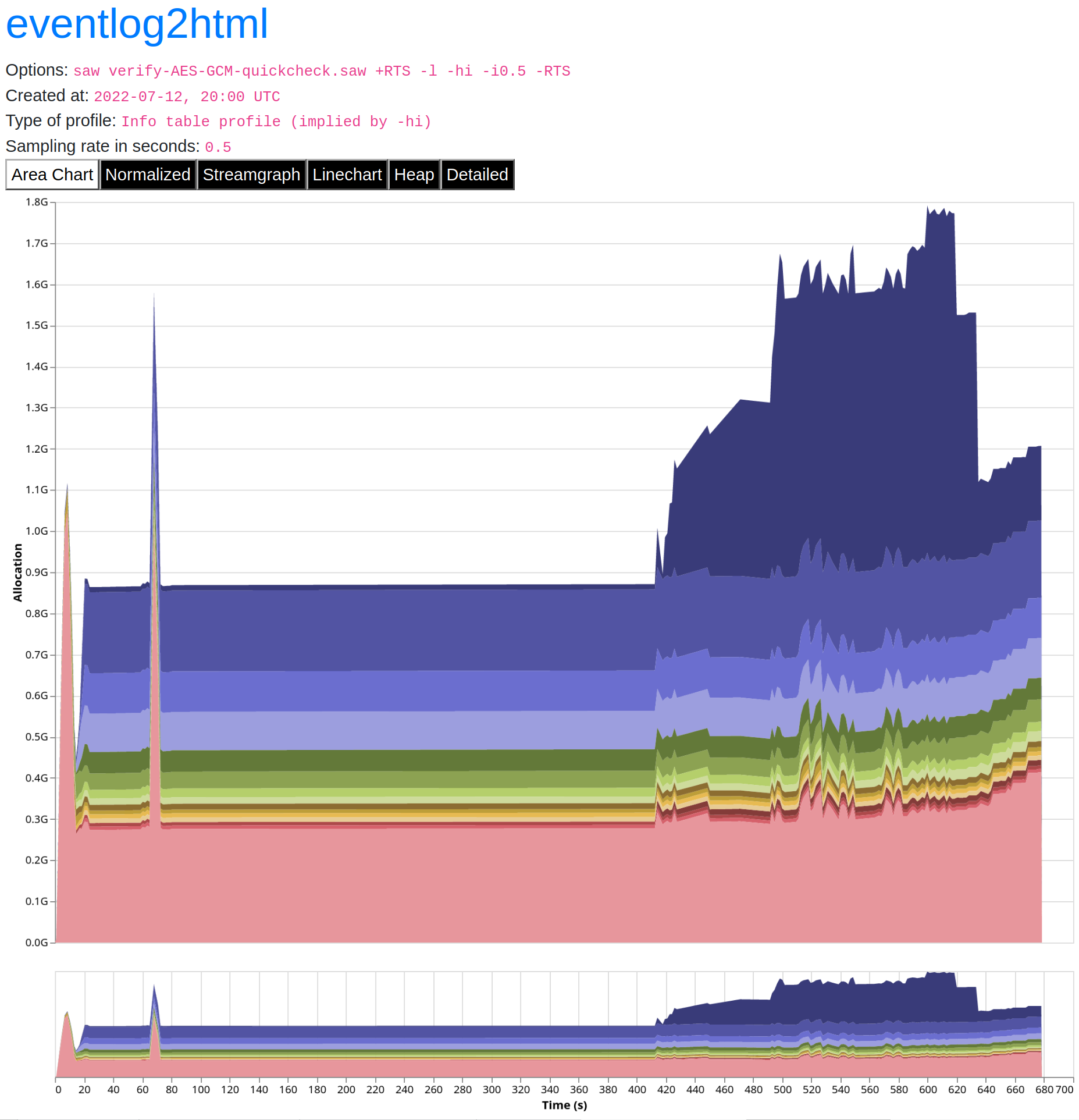 SAW memory performance improvements mega-issue · Issue #1745 · GaloisInc/saw-script · GitHub