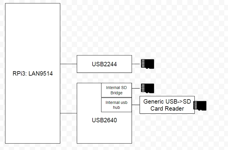RPi3 USB boot mode: fails to initialize Microchip's USB2640 or USB2244 ...