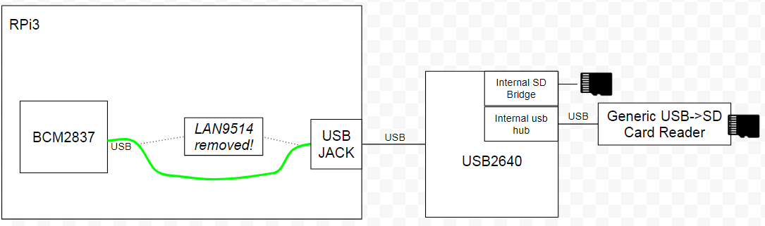 RPi3 USB boot mode: fails to initialize Microchip's USB2640 or USB2244 ...