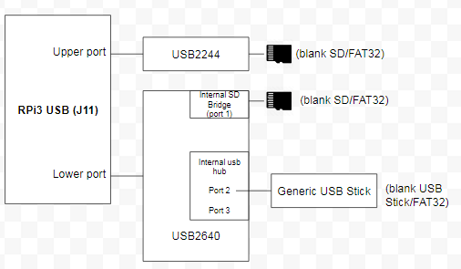 RPi3 USB boot mode: fails to initialize Microchip's USB2640 or USB2244 ...
