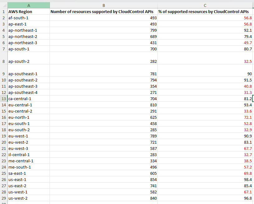 AWS Cloud control API coverage · Issue #1039 · aws-cloudformation/cloudformation-cli · GitHub