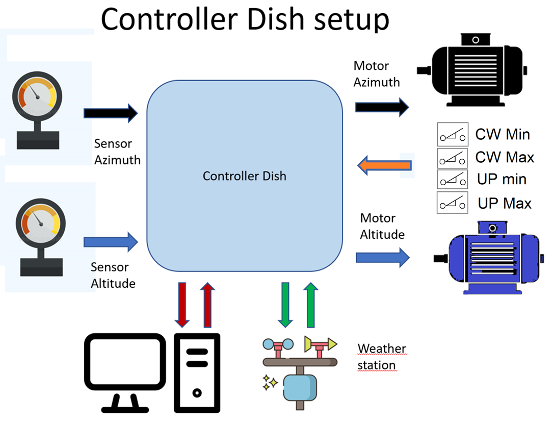GitHub - EA3HMJ-Tracking-Software-Suite/ControllerDish: Hardware need to move dish