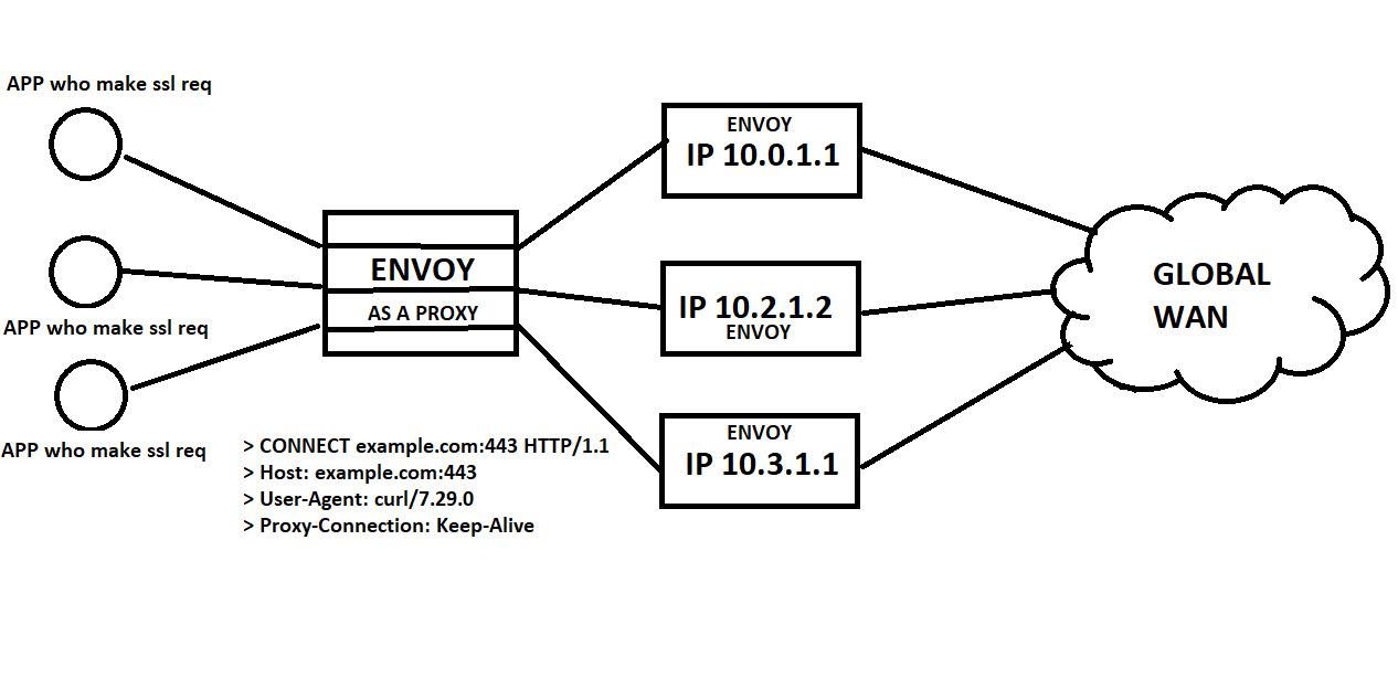 Use ENVOY for proxy HTTPS connection (different source IP adresses) · Issue #22747 · envoyproxy ...