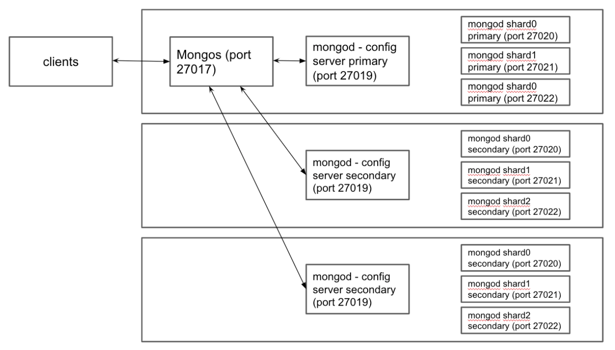 GitHub - bubblemans/airbnb_mongodb_aws: Deploy a Mongo cluster on AWS ...