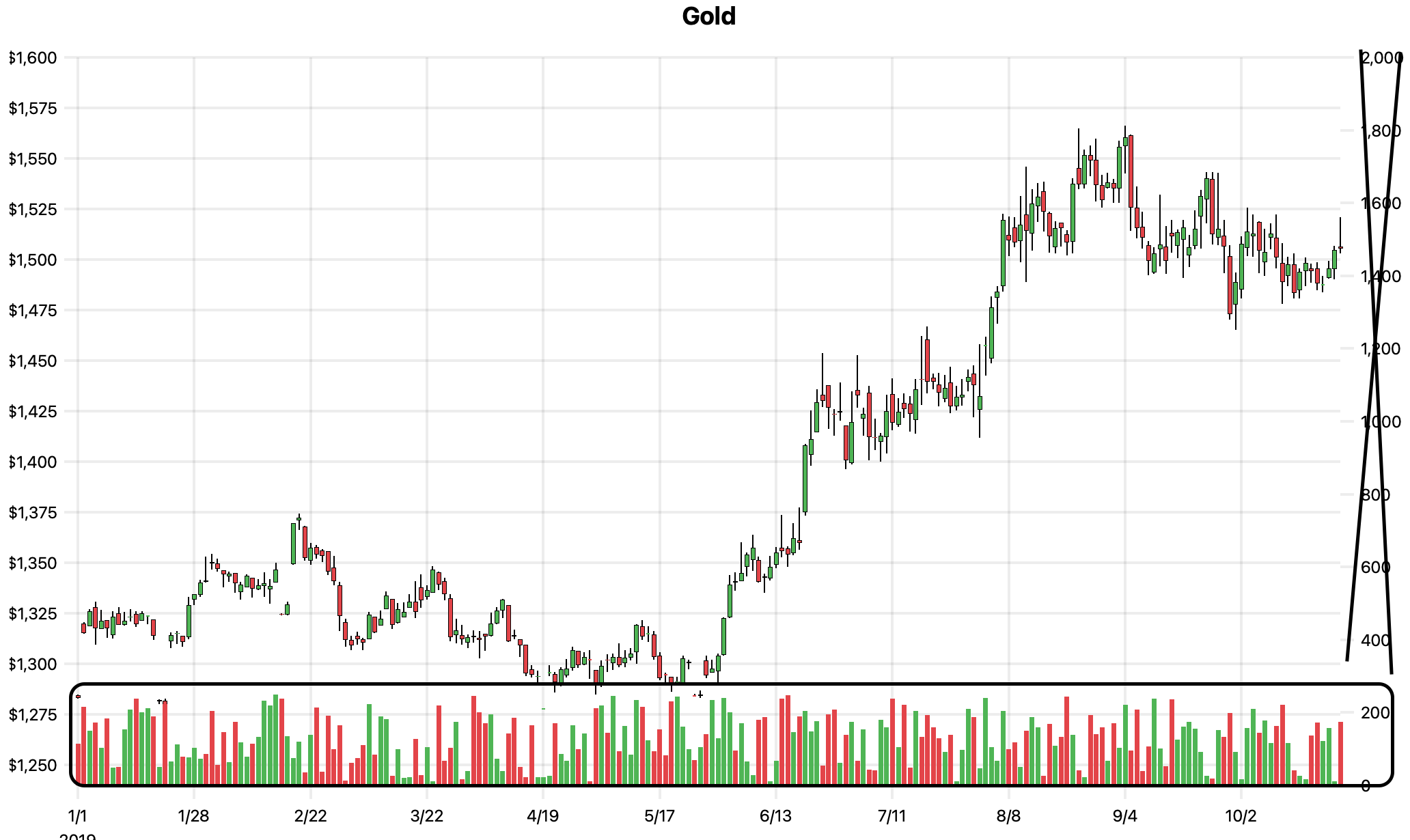 no way to set y-axis height? · Issue #557 · leeoniya/uPlot · GitHub