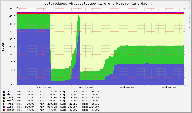 Memory leak in indexing job · Issue #1196 · CatalogueOfLife/backend · GitHub