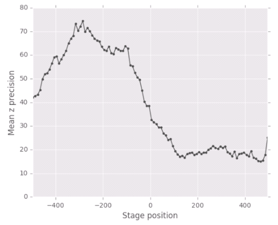 Wishlist: Fixed ROIs for 3D calibration · Issue #18 · jungmannlab/picasso · GitHub
