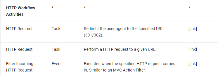 Orchard Core Workflow - Http Redirect · Issue #5831 · OrchardCMS ...