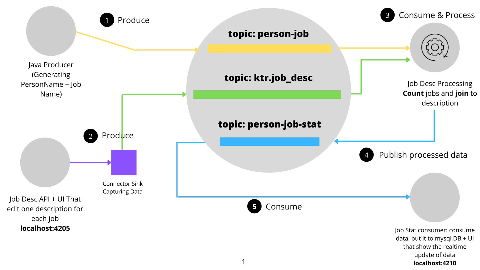 GitHub - fallouiut/ktr-libs: kafka training project