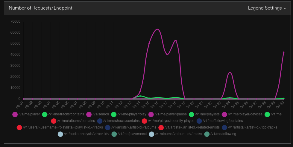 Exceeded API request limit · Issue #779 · Rigellute/spotify-tui · GitHub