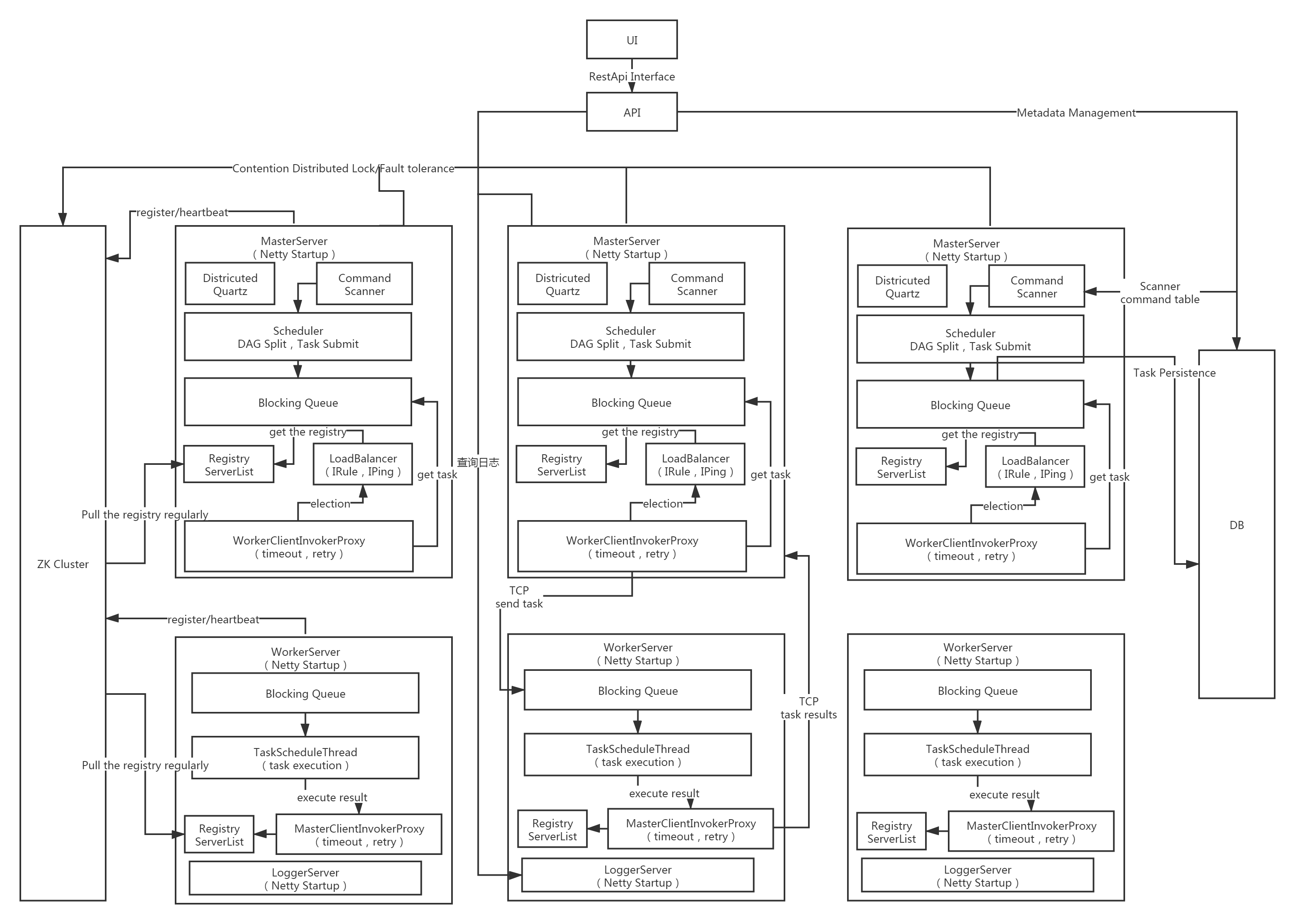 Refactor WorkerServer · Issue #1658 · apache/dolphinscheduler · GitHub