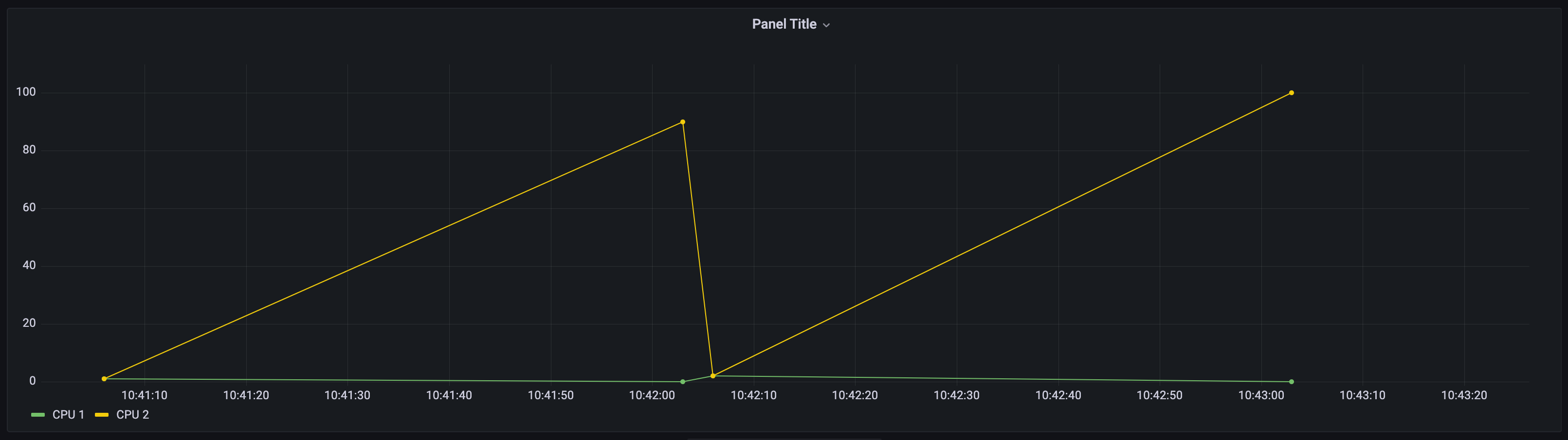 Time series: stacking bug · Issue #34912 · grafana/grafana · GitHub
