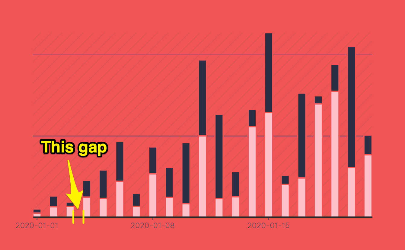 Unable to control spacing when rendering stacked bar charts with ...