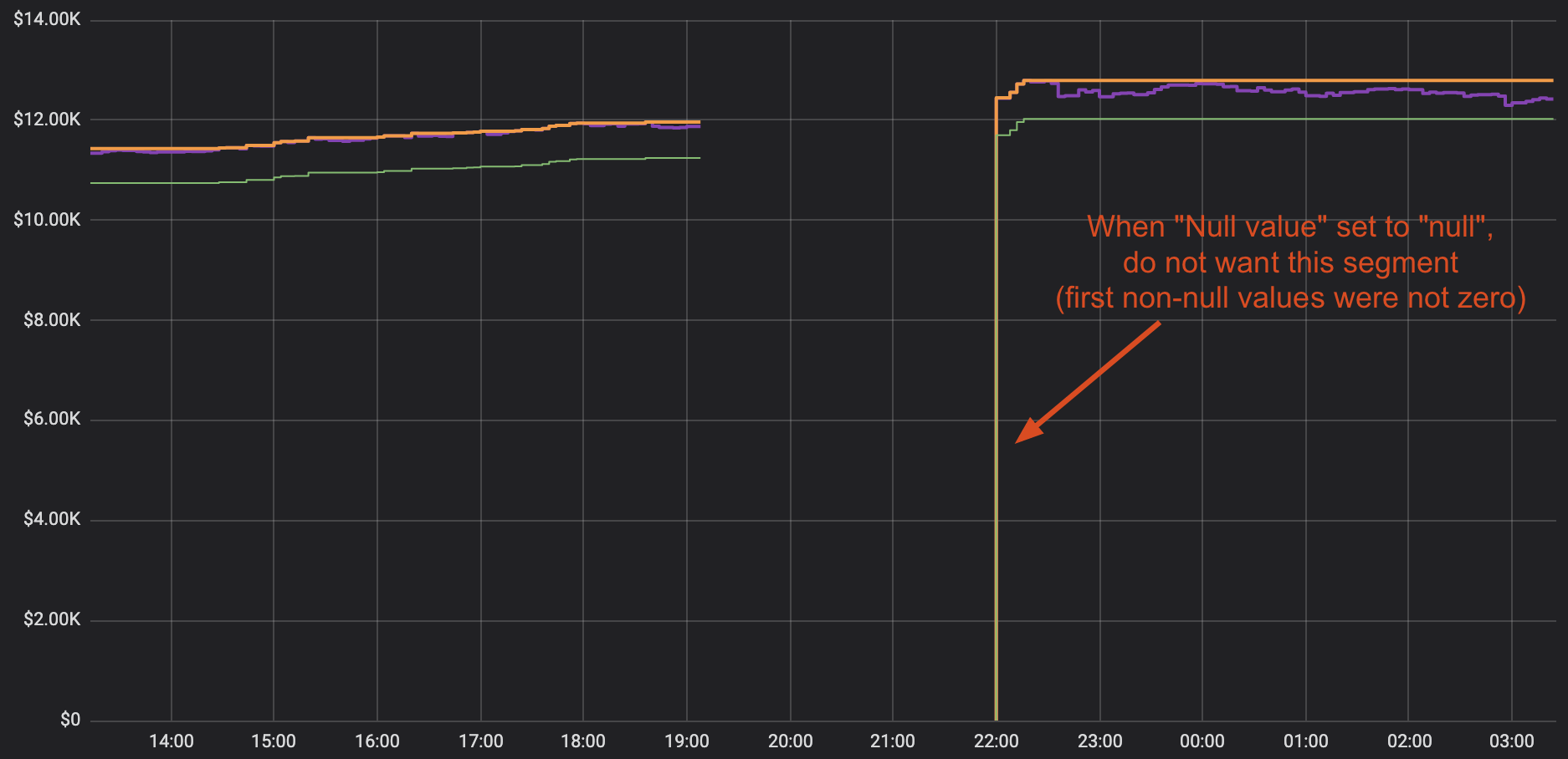 Graph: Staircase mode, do now draw line segment from zero when drawing null values as null ...