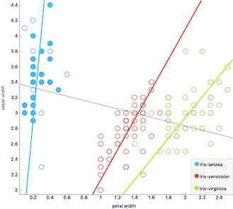 Scatter plot shows regression lines; orthogonal regression may be ...