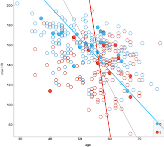 Scatter plot shows regression lines; orthogonal regression may be ...