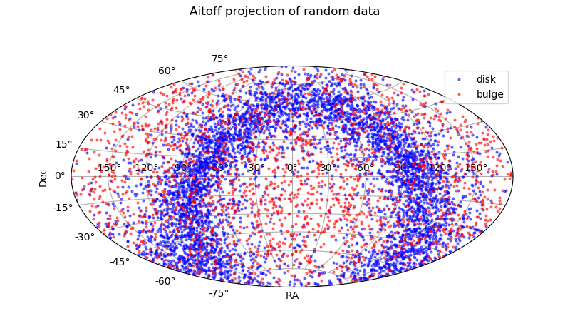 converting galactic cartesian SkyCoord to spherical and also to ...