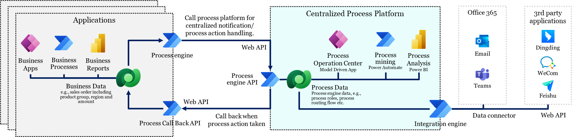 GitHub - illusion615/Business-Process-Platform: Business process ...