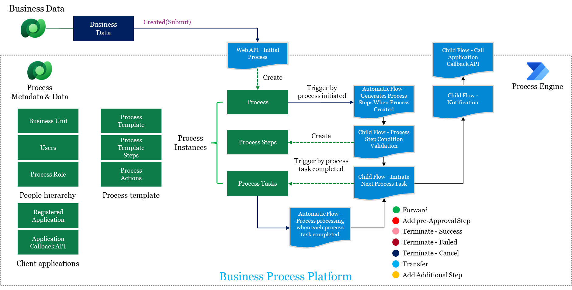 GitHub - illusion615/Business-Process-Platform: Business process ...