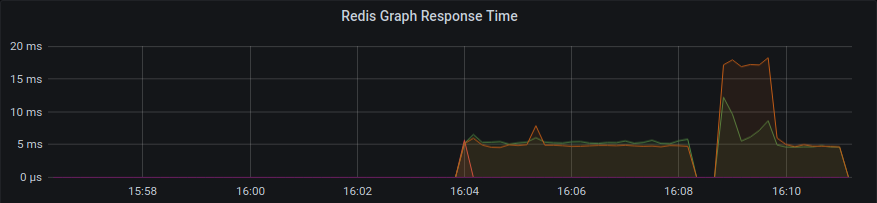 MERGE edge after DELETE slower than DELETE and then MERGE · Issue #1353 · RedisGraph/RedisGraph ...