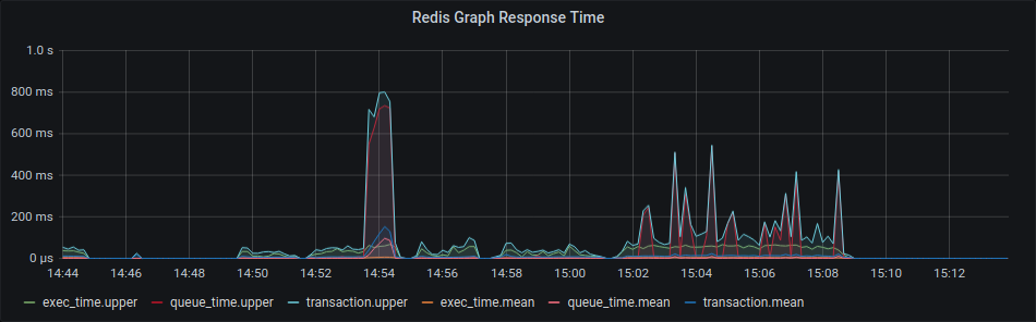 Redis locks up at high load · Issue #1357 · RedisGraph/RedisGraph · GitHub