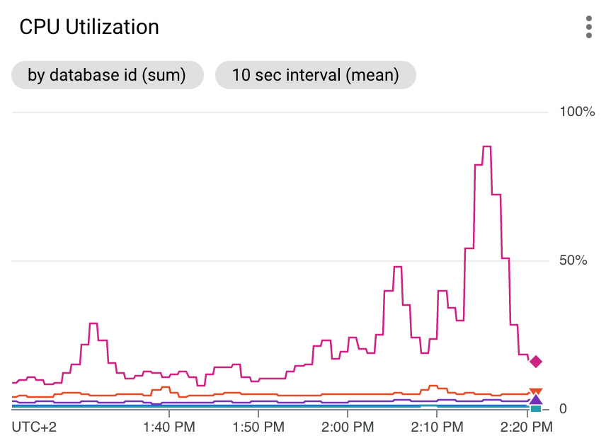 High Database Load · Issue 5906 · Gitpod Iogitpod · Github