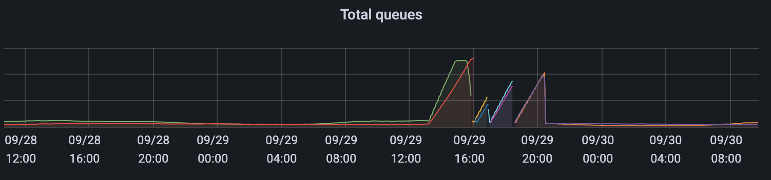 Have an alert on excessive messagebus queues. · Issue #5955 · gitpod-io/gitpod · GitHub