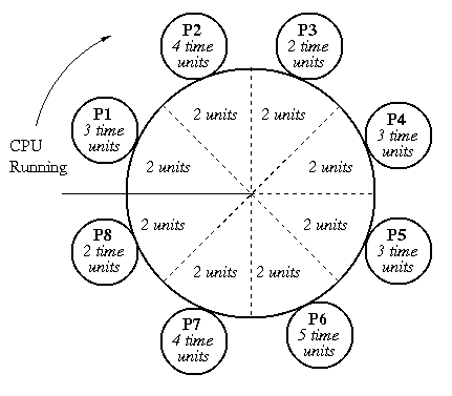 GitHub - yrafique/RoundRobin_OS_Scheduler