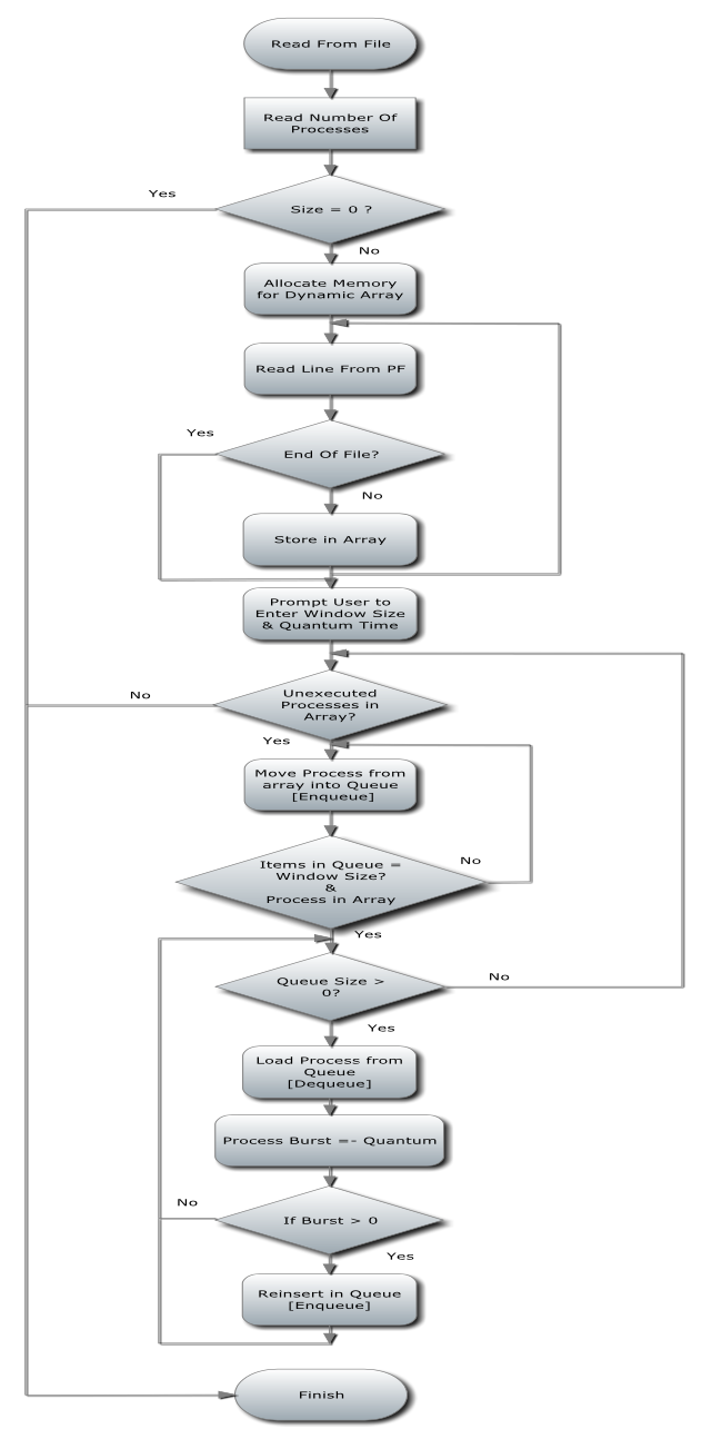 GitHub - yrafique/RoundRobin_OS_Scheduler
