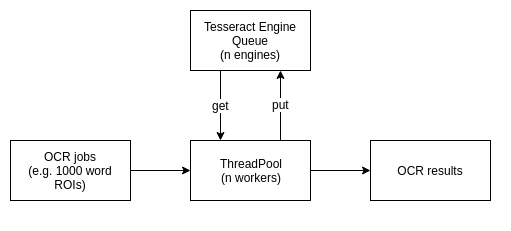 Performance Improvement Configure Disable Openmp Has No Effect · Issue 1317 · Tesseract