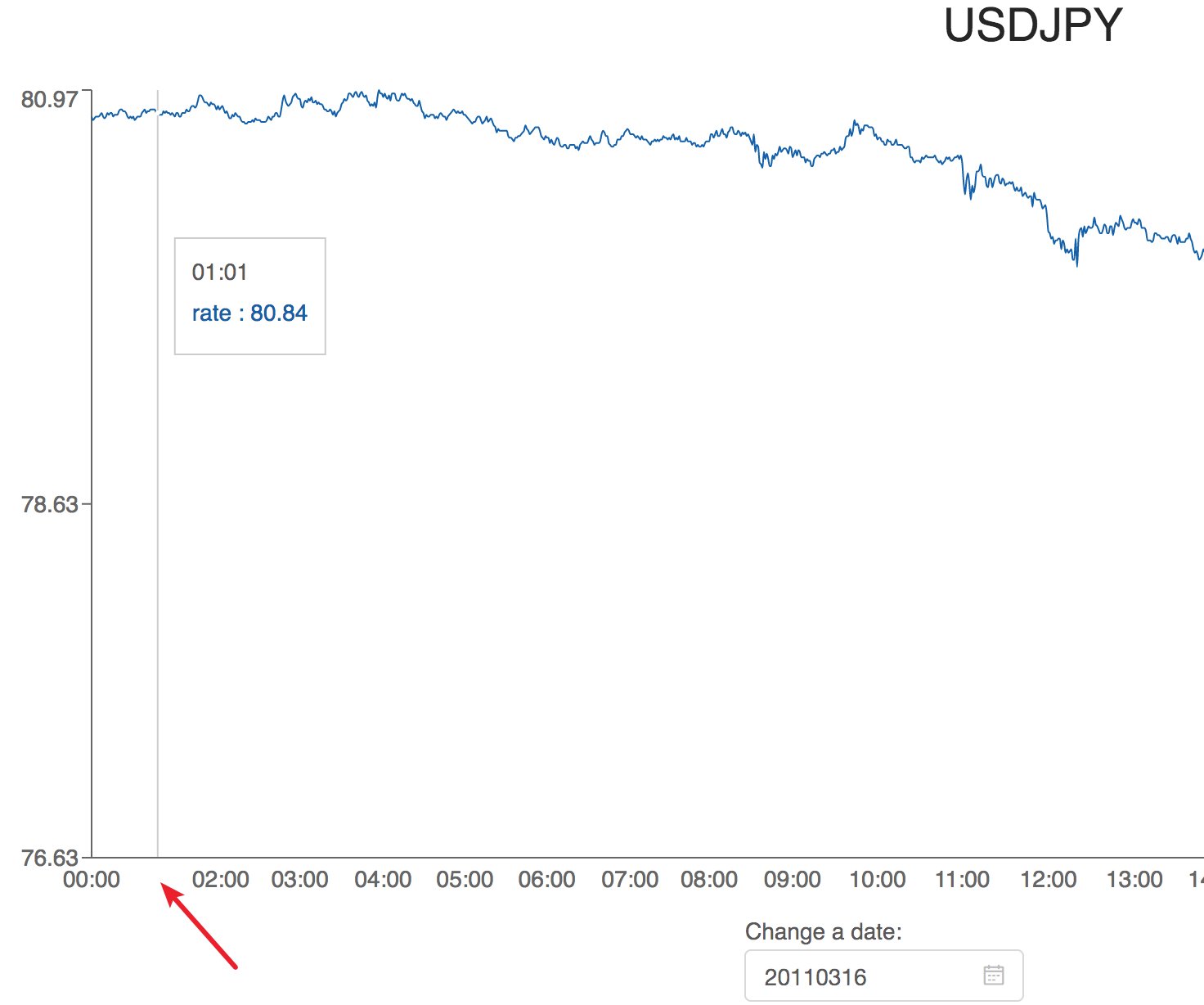 Display x axis (date) ticks with missing data · Issue #252 · recharts/recharts · GitHub