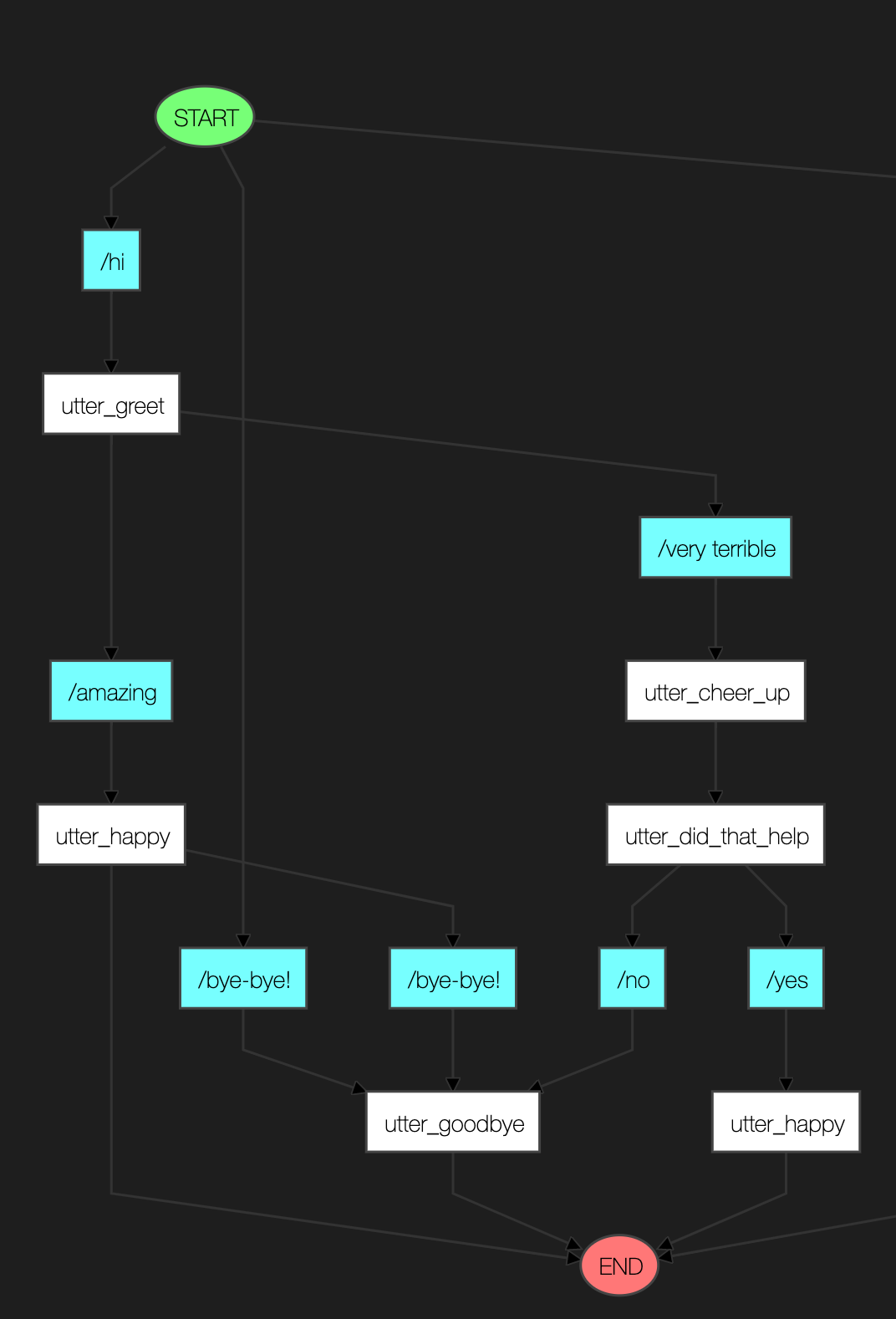 `rasa visualize` does not render the intents in training stories · Issue #9786 · RasaHQ/rasa ...