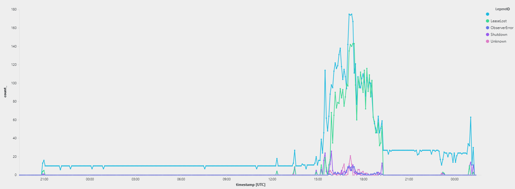 Change Feed Processor v1.3.x Leaks Connections · Issue #494 · Azure ...
