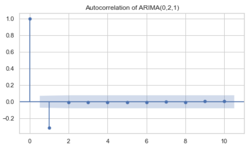 Different Result in plot_acf() and plot_diagnostics() using real data ...