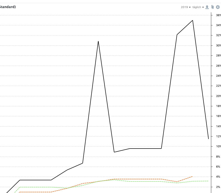 Performance Spikes · Issue #1083 · portfolio-performance/portfolio · GitHub