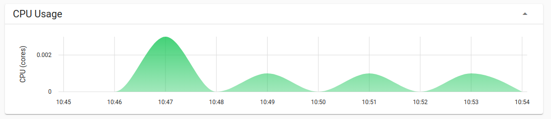 Setting a minimal "Max Y axis" for (CPU) graphs. · Issue #4995 ...