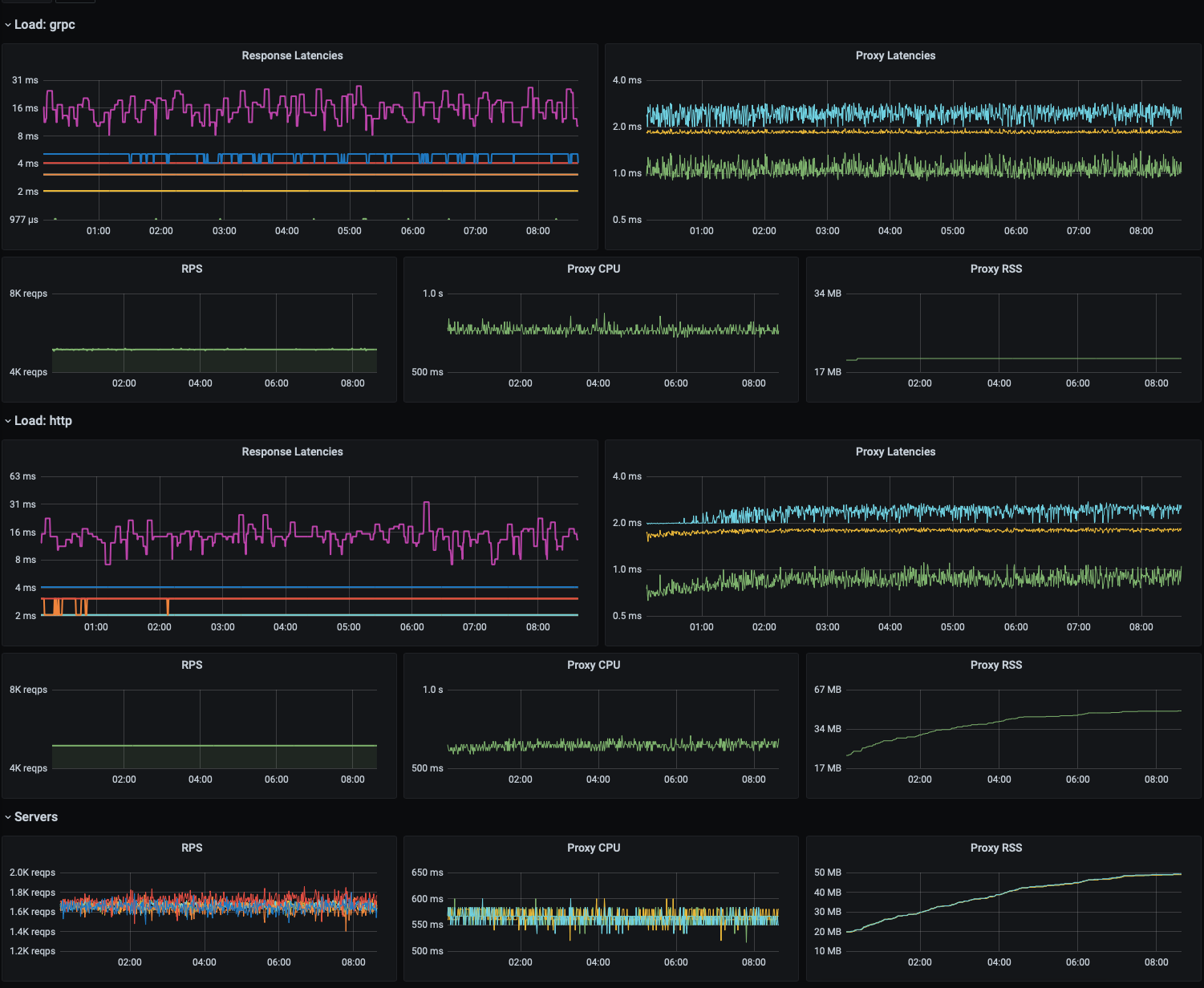 proxy: Apparent connection leak · Issue #5334 · linkerd/linkerd2 · GitHub