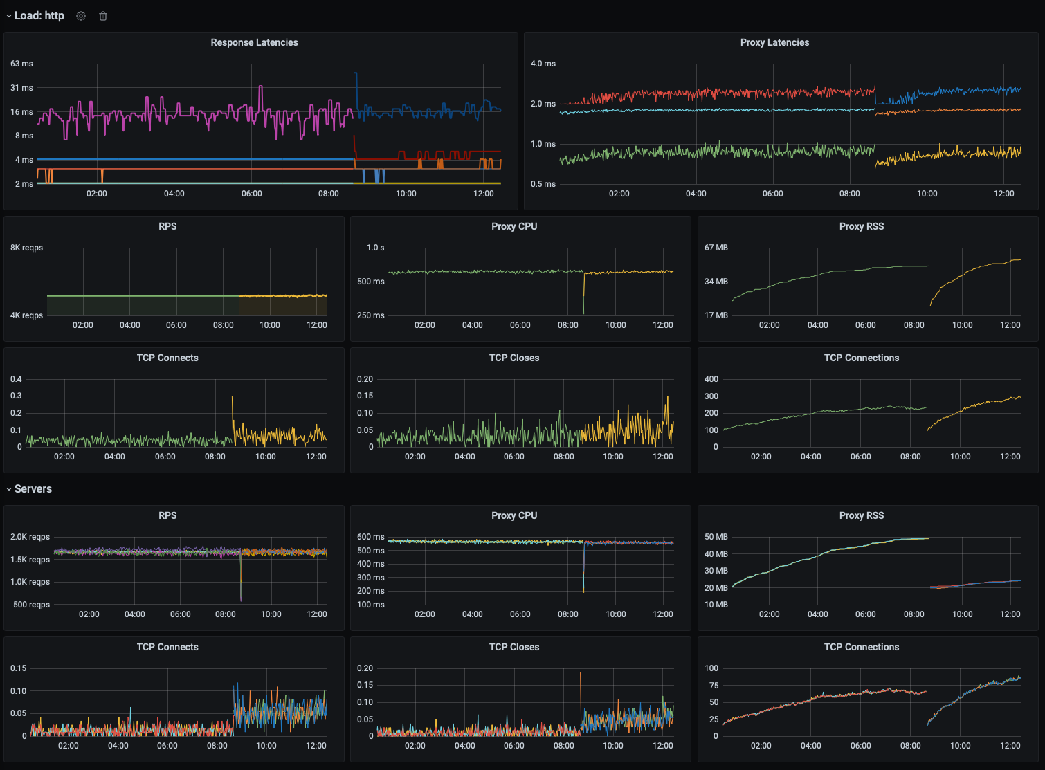 proxy: Apparent connection leak · Issue #5334 · linkerd/linkerd2 · GitHub
