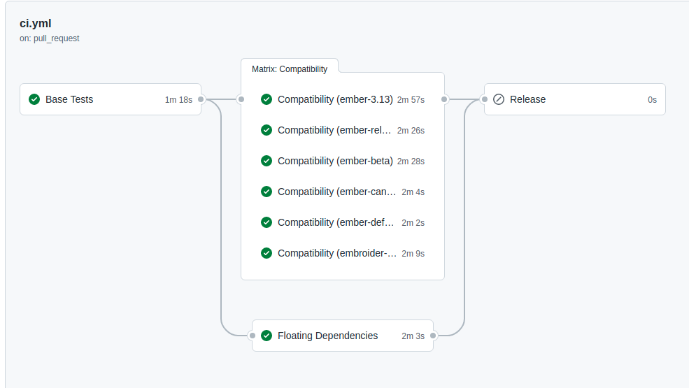 Improve CI workflow by mydea · Pull Request #644 · cibernox/ember-basic-dropdown · GitHub