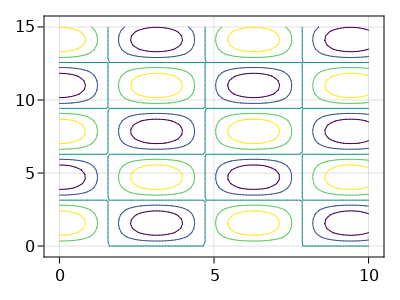 Contour/heatmap/surface without density · Issue #240 · MakieOrg/AlgebraOfGraphics.jl · GitHub