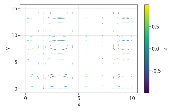 Contour/heatmap/surface without density · Issue #240 · MakieOrg/AlgebraOfGraphics.jl · GitHub