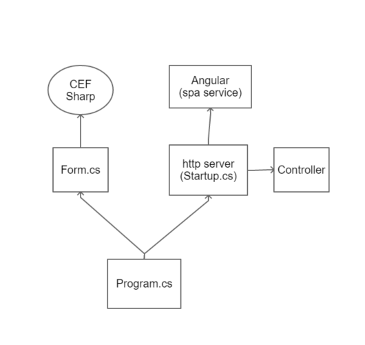 GitHub - TheGreatCodingEmperor/AngularCEF: DotNet Core 3.1 Winform ...