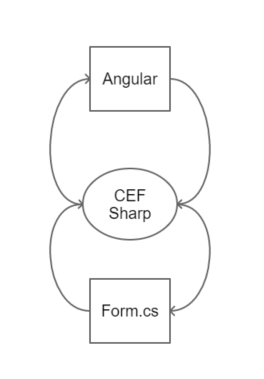 GitHub - TheGreatCodingEmperor/AngularCEF: DotNet Core 3.1 Winform ...