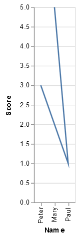 Using mark_line() with a sorted axis? · Issue #961 · vega/altair · GitHub