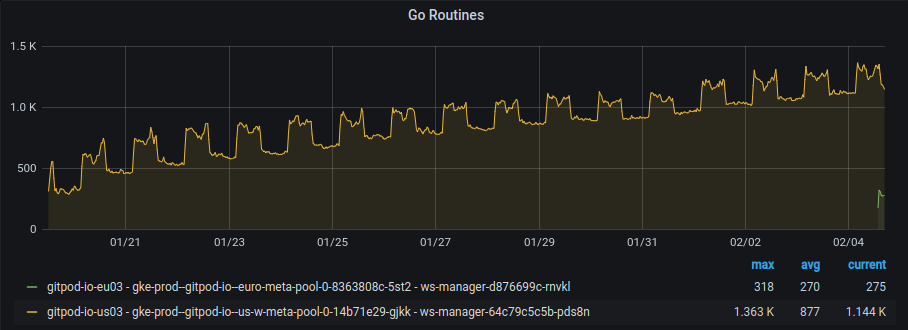 ws-manager memory and go routine leaks · Issue #3107 · gitpod-io/gitpod · GitHub