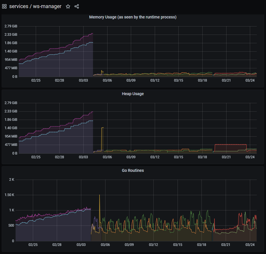 ws-manager memory and go routine leaks · Issue #3107 · gitpod-io/gitpod · GitHub